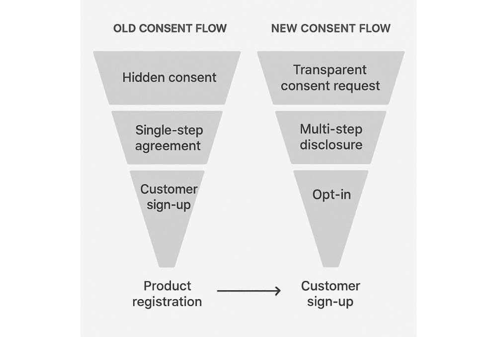 Consent-First Warranty Journeys | All Shield